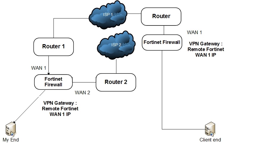 IPSEC VPN failover using two ISP links - Fortinet Community